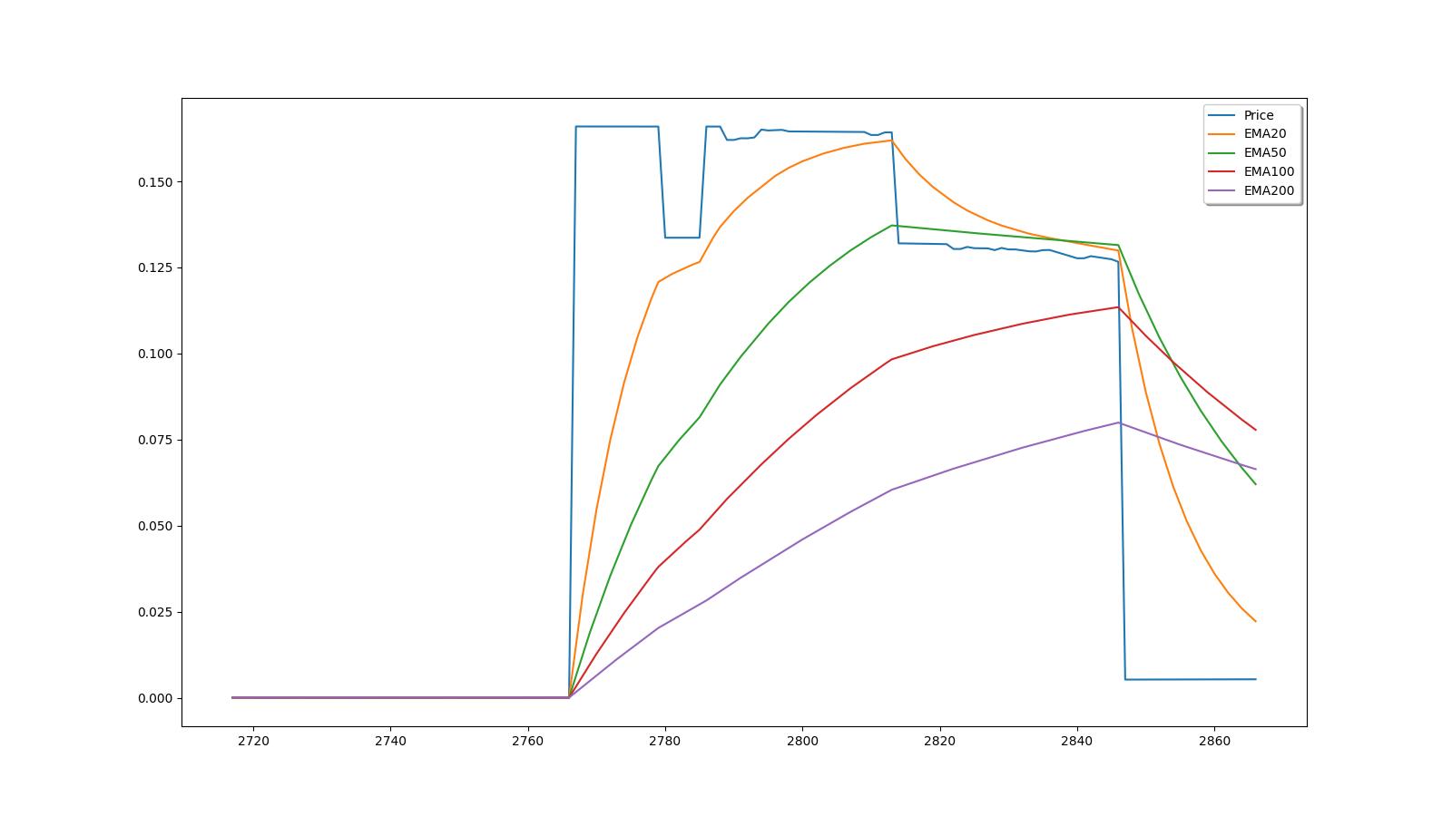 Pundi X [OLD] Exponential Moving Averages