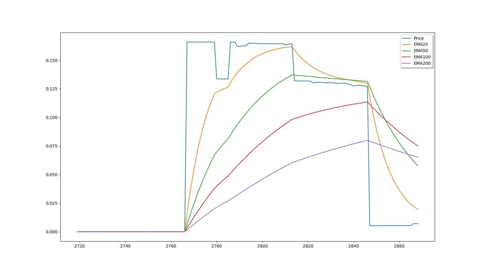 Pundi X [OLD] Exponential Moving Averages