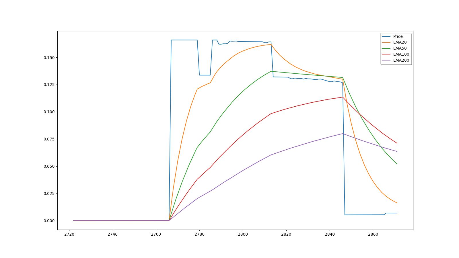 Pundi X [OLD] Exponential Moving Averages