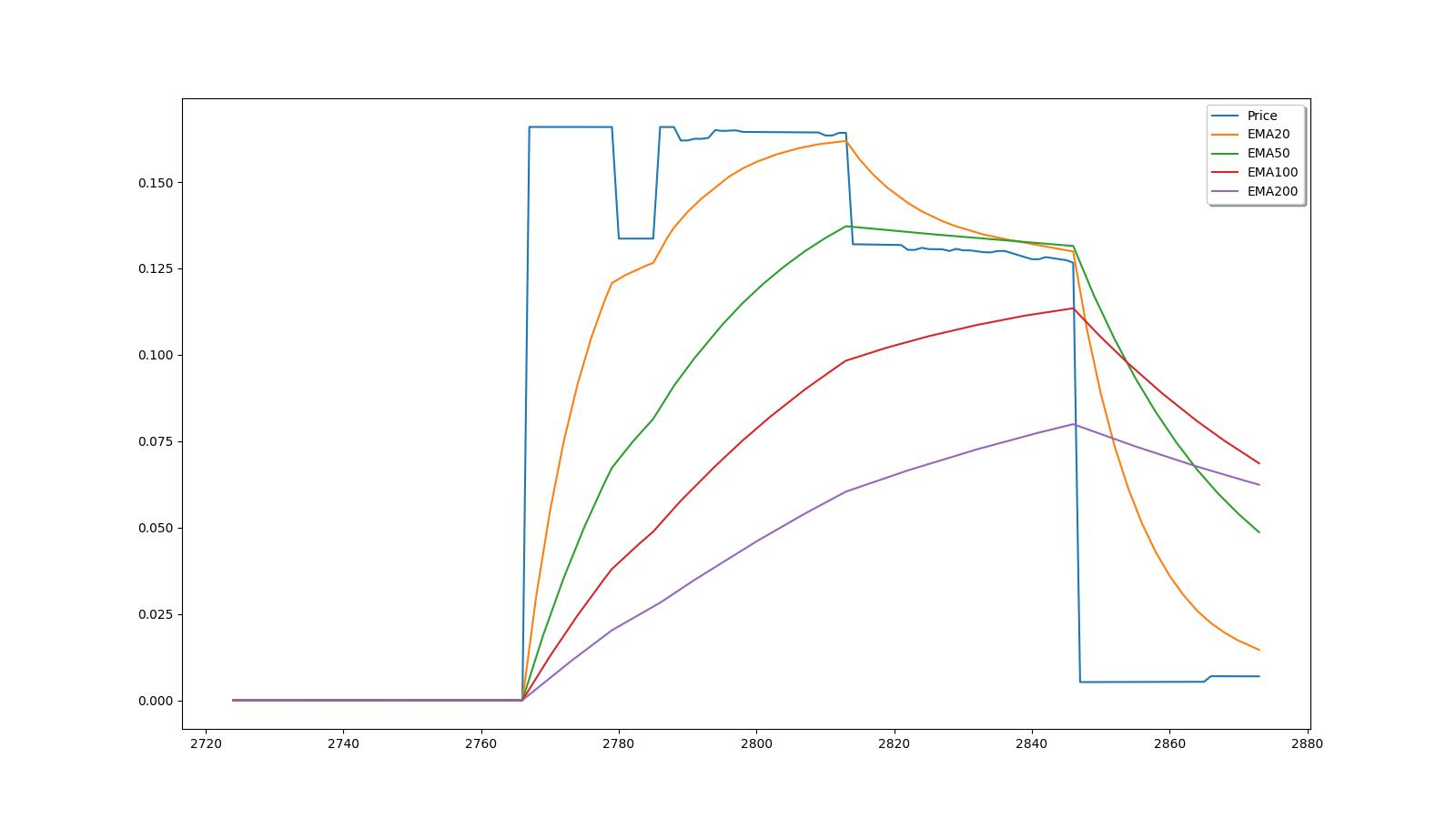 Pundi X [OLD] Exponential Moving Averages