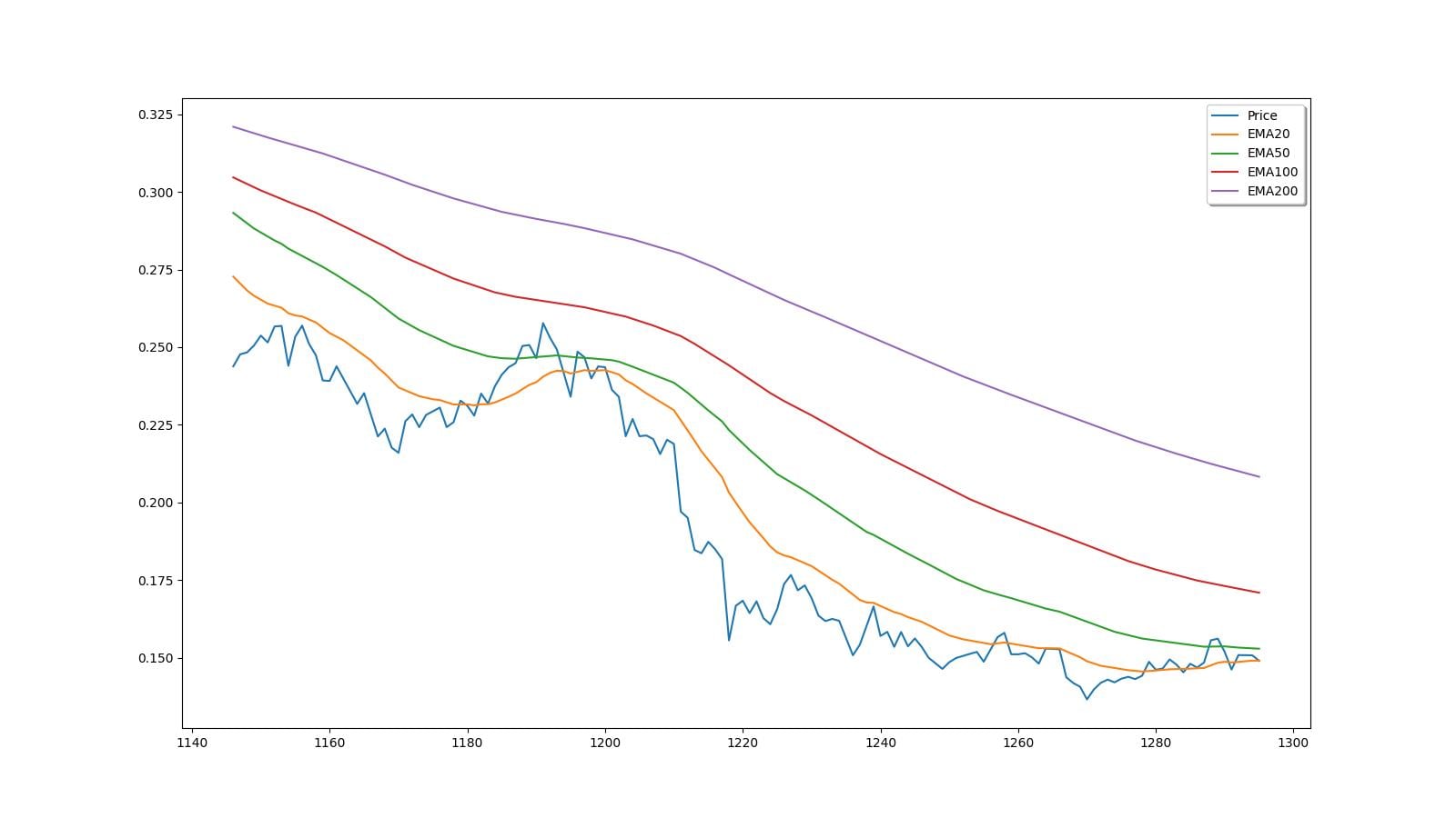 Pundi X (New) Exponential Moving Averages