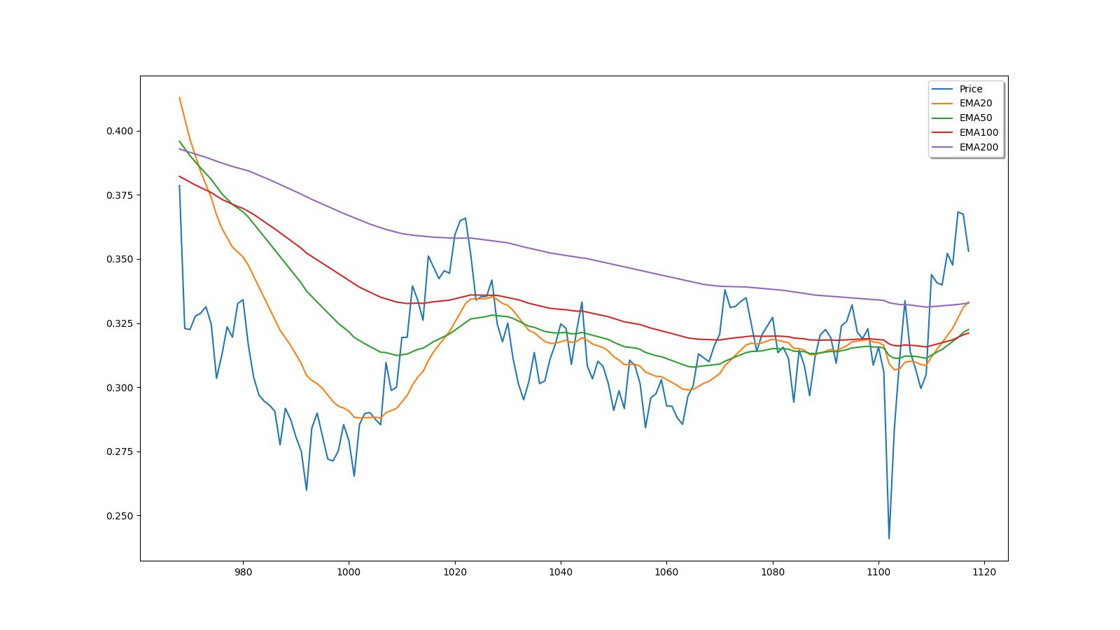 Pundi X (New) Exponential Moving Averages