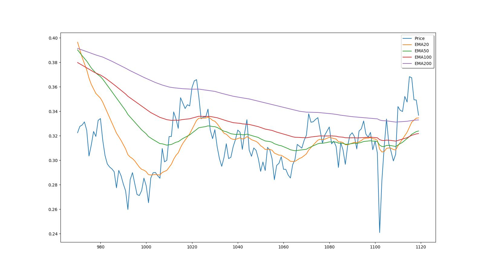 Pundi X (New) Exponential Moving Averages