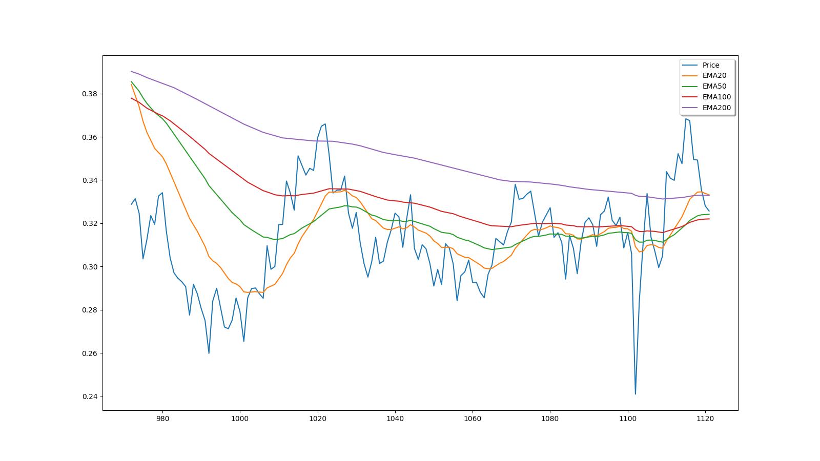 Pundi X (New) Exponential Moving Averages