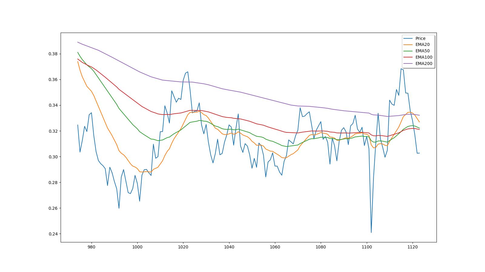 Pundi X (New) Exponential Moving Averages