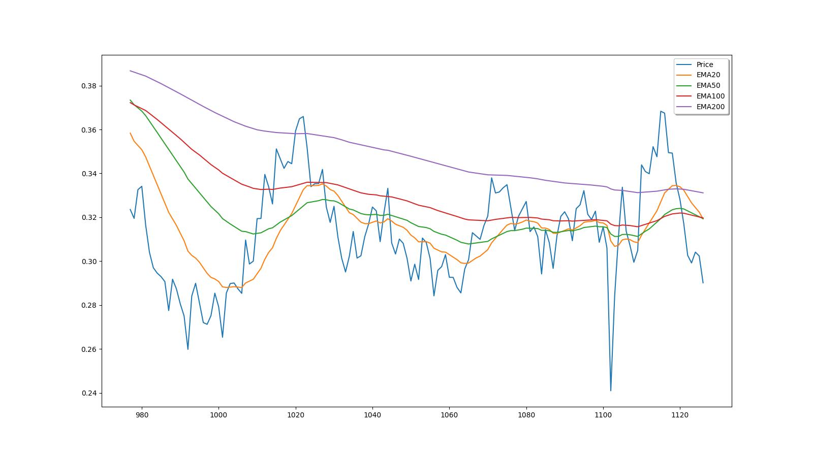 Pundi X (New) Exponential Moving Averages