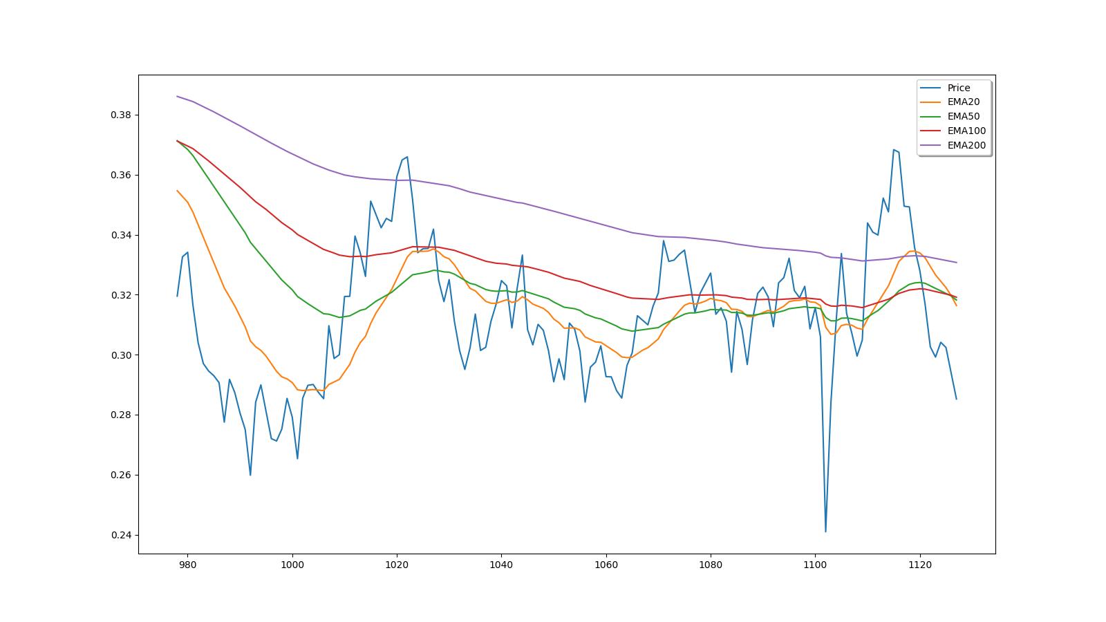 Pundi X (New) Exponential Moving Averages