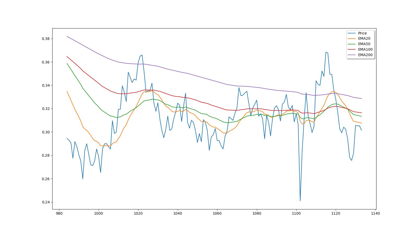 Pundi X (New) Exponential Moving Averages