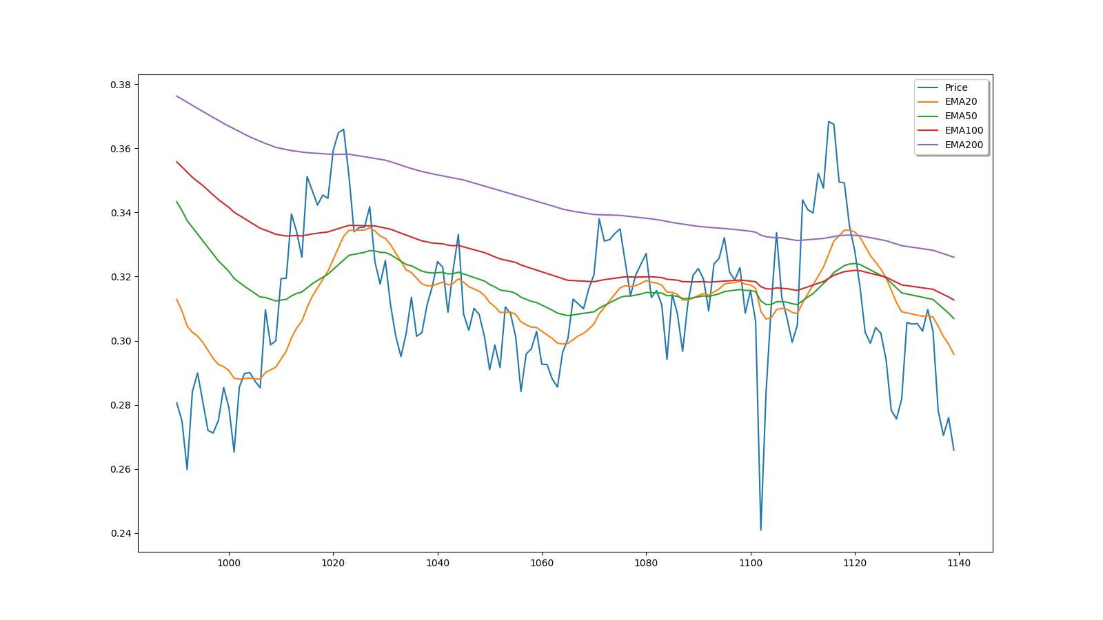 Pundi X (New) Exponential Moving Averages