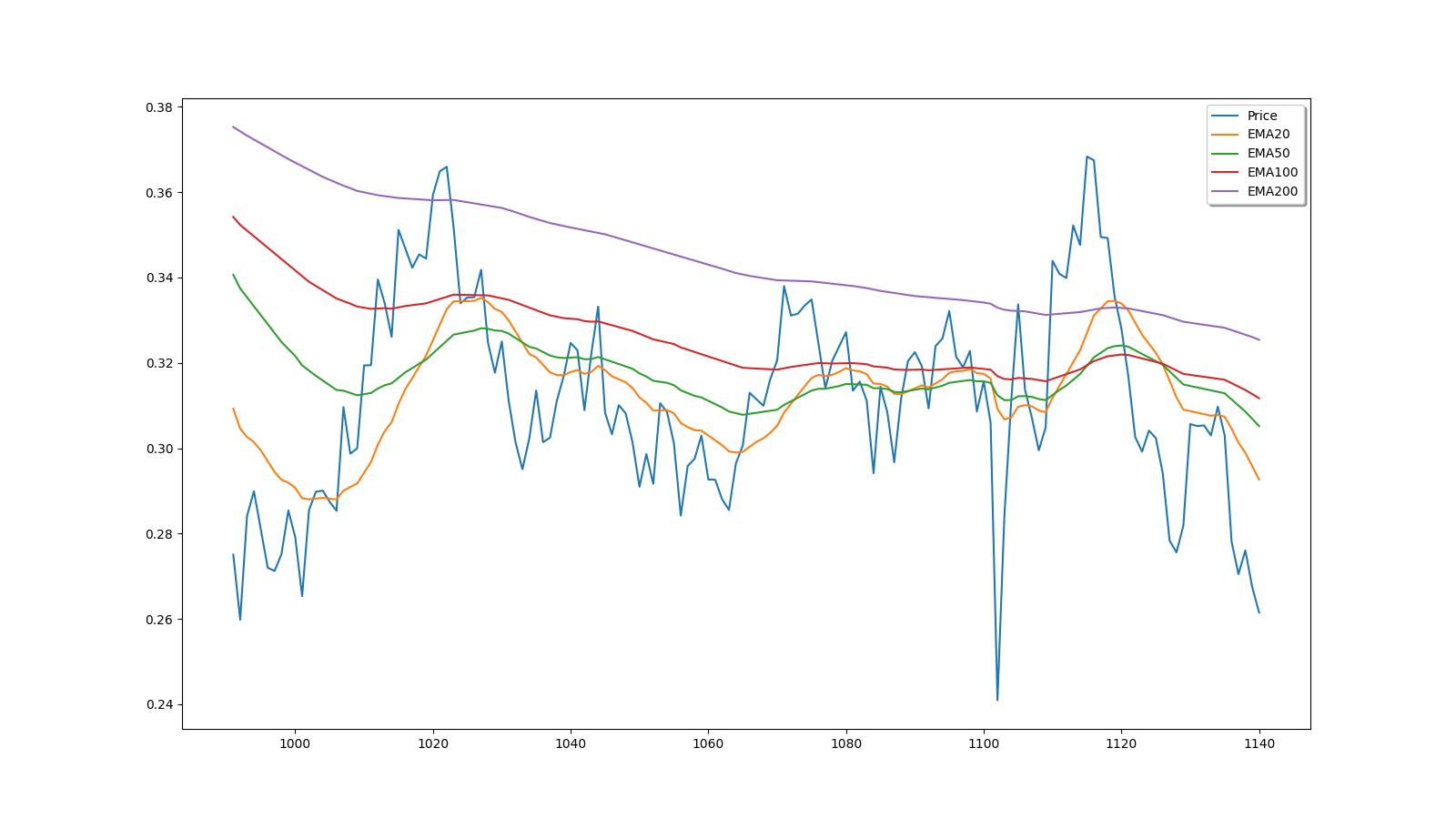 Pundi X (New) Exponential Moving Averages