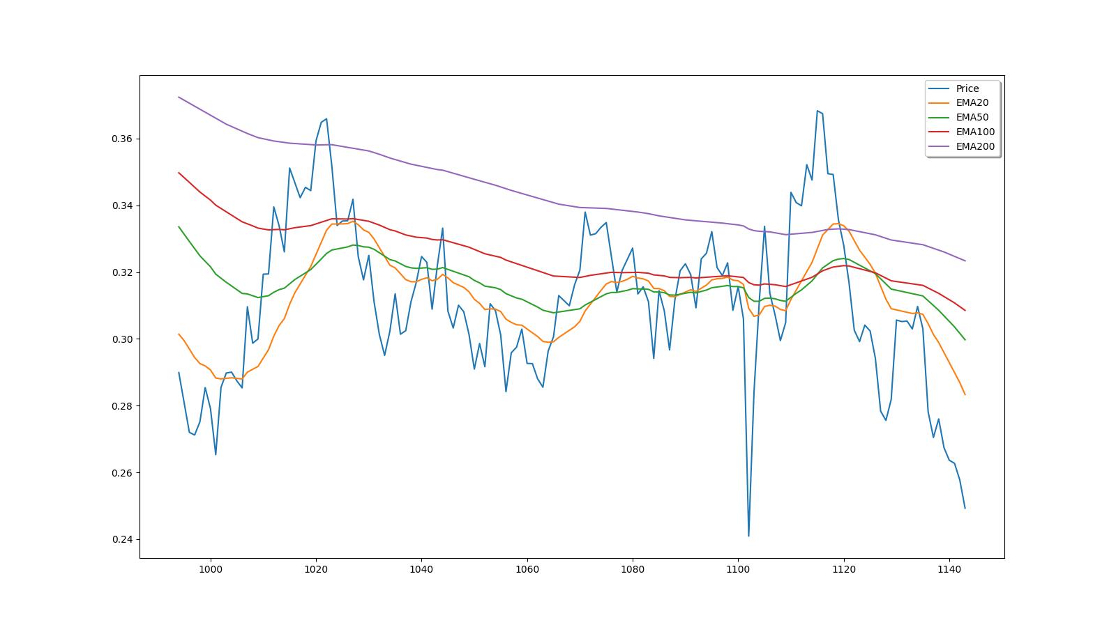 Pundi X (New) Exponential Moving Averages