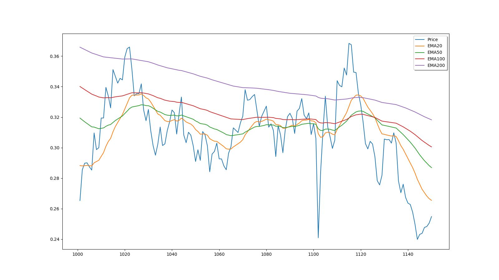 Pundi X (New) Exponential Moving Averages