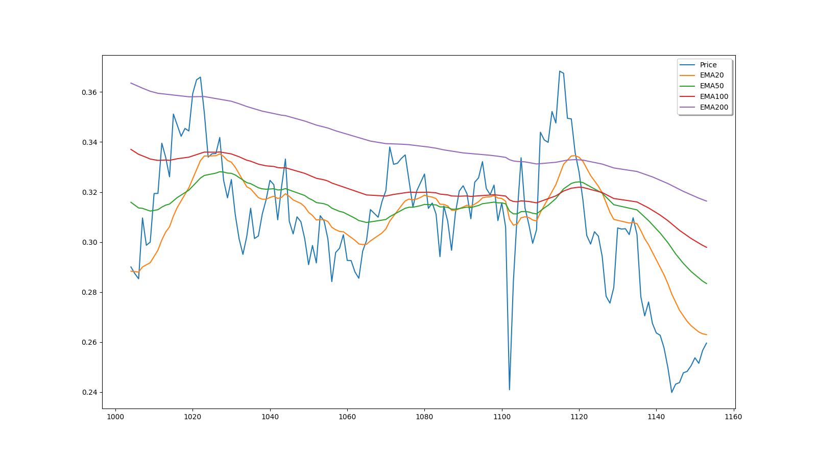Pundi X (New) Exponential Moving Averages