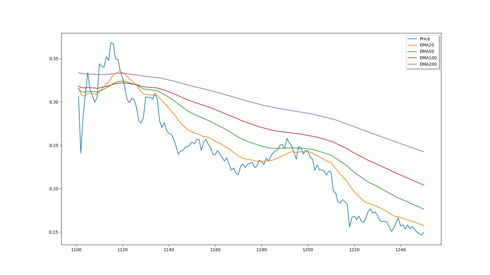 Pundi X (New) Exponential Moving Averages