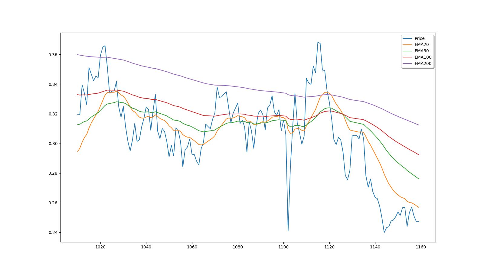 Pundi X (New) Exponential Moving Averages