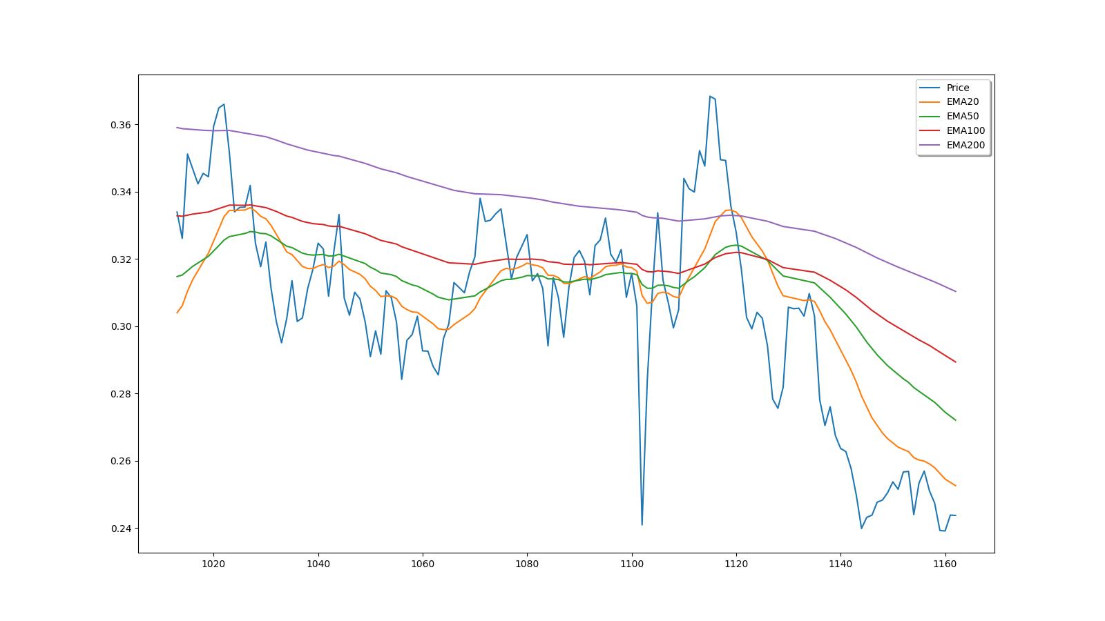 Pundi X (New) Exponential Moving Averages