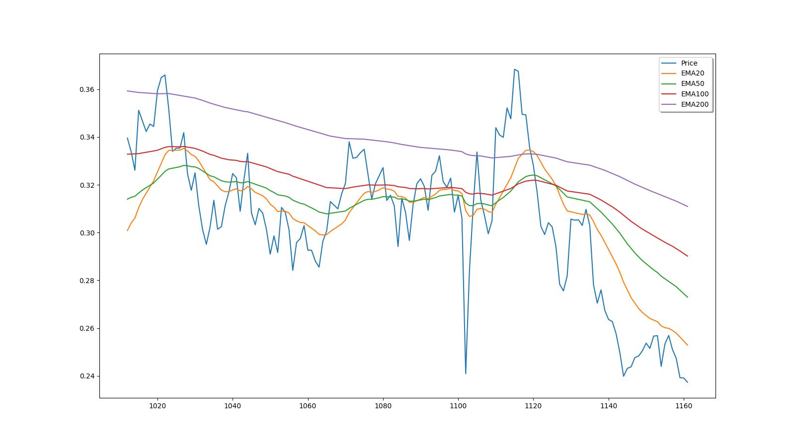 Pundi X (New) Exponential Moving Averages
