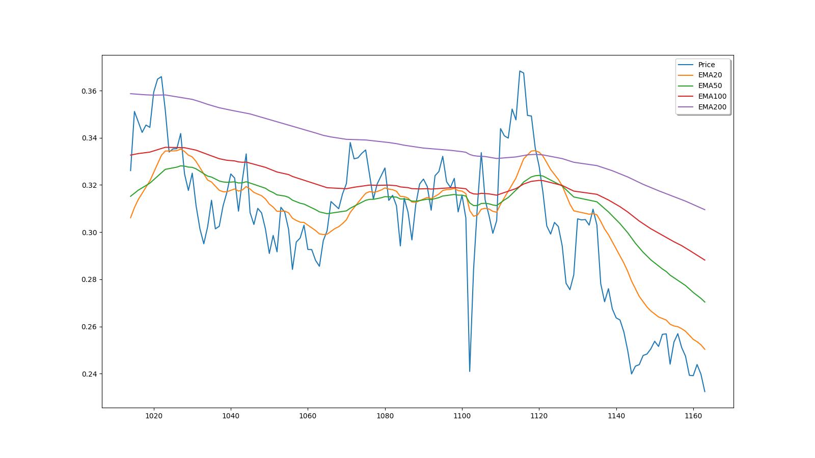 Pundi X (New) Exponential Moving Averages