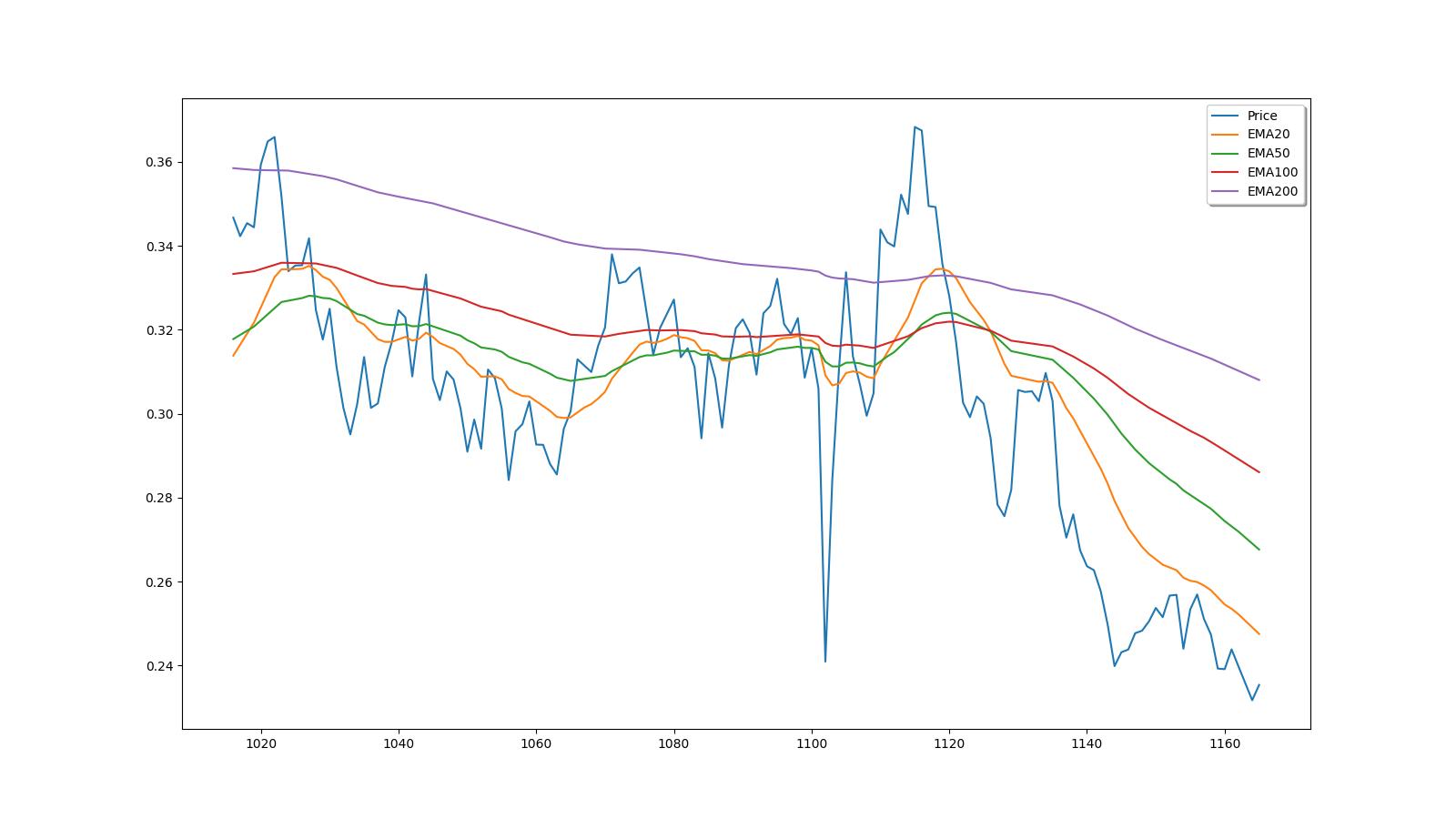 Pundi X (New) Exponential Moving Averages