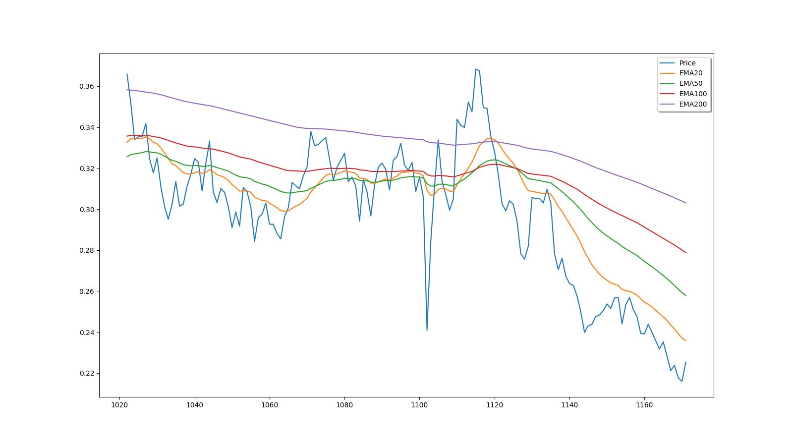 Pundi X (New) Exponential Moving Averages