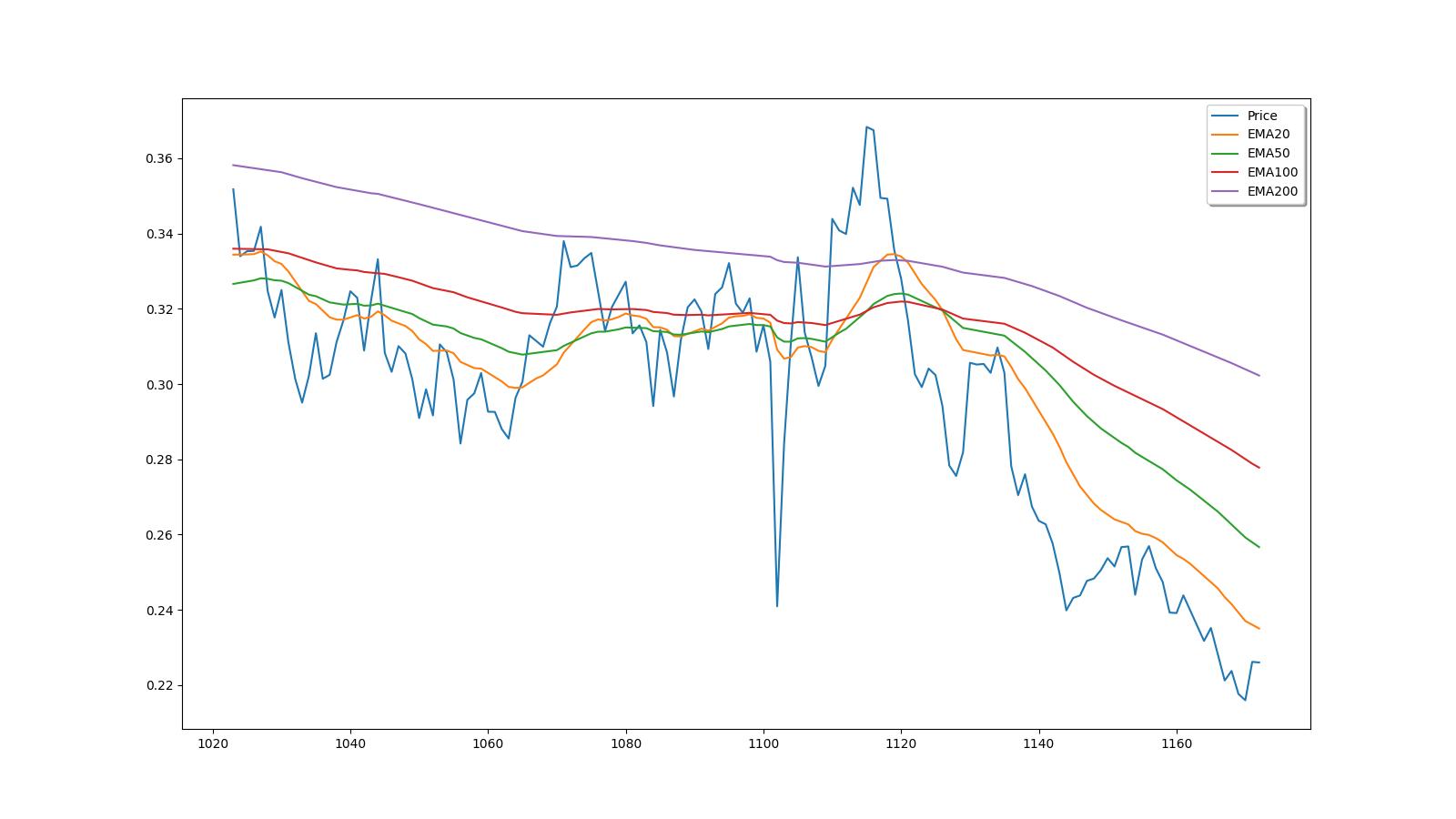 Pundi X (New) Exponential Moving Averages