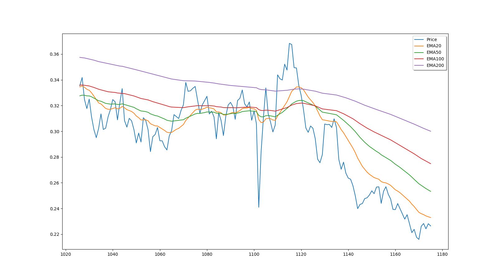 Pundi X (New) Exponential Moving Averages