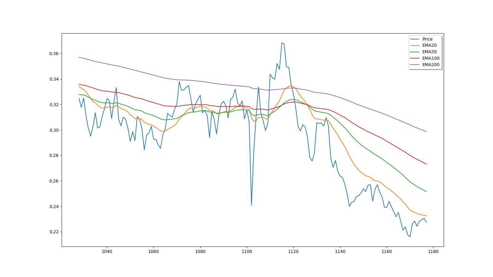 Pundi X (New) Exponential Moving Averages