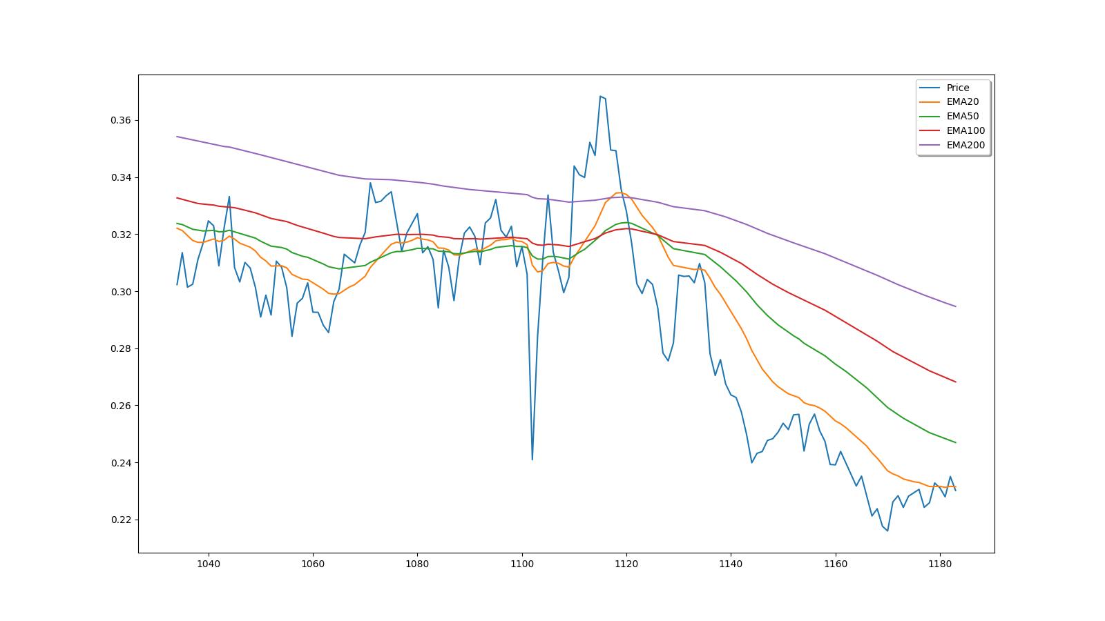 Pundi X (New) Exponential Moving Averages