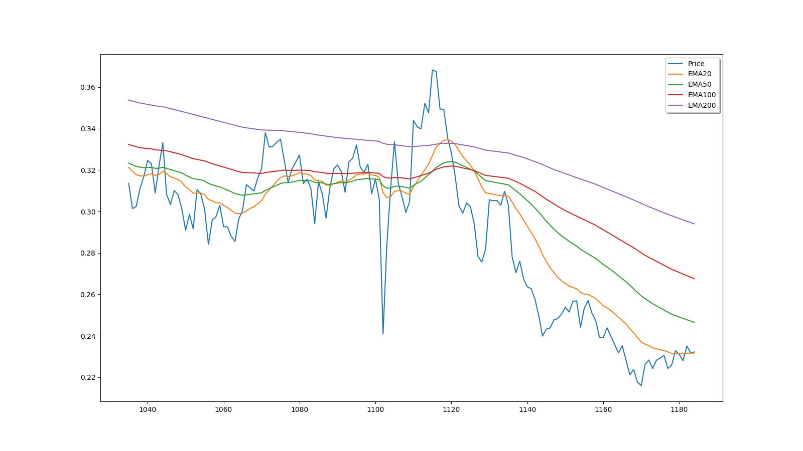Pundi X (New) Exponential Moving Averages
