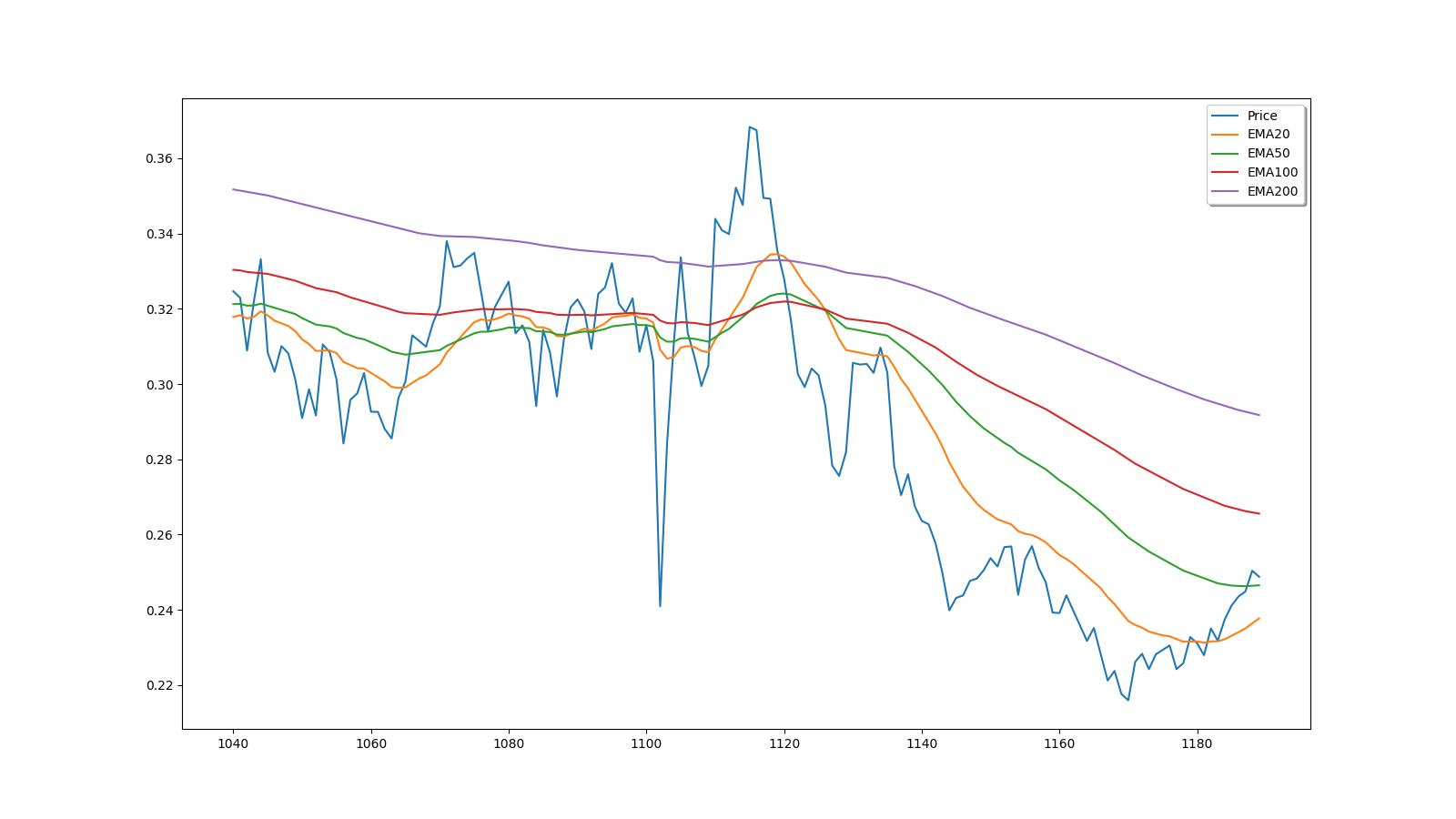 Pundi X (New) Exponential Moving Averages