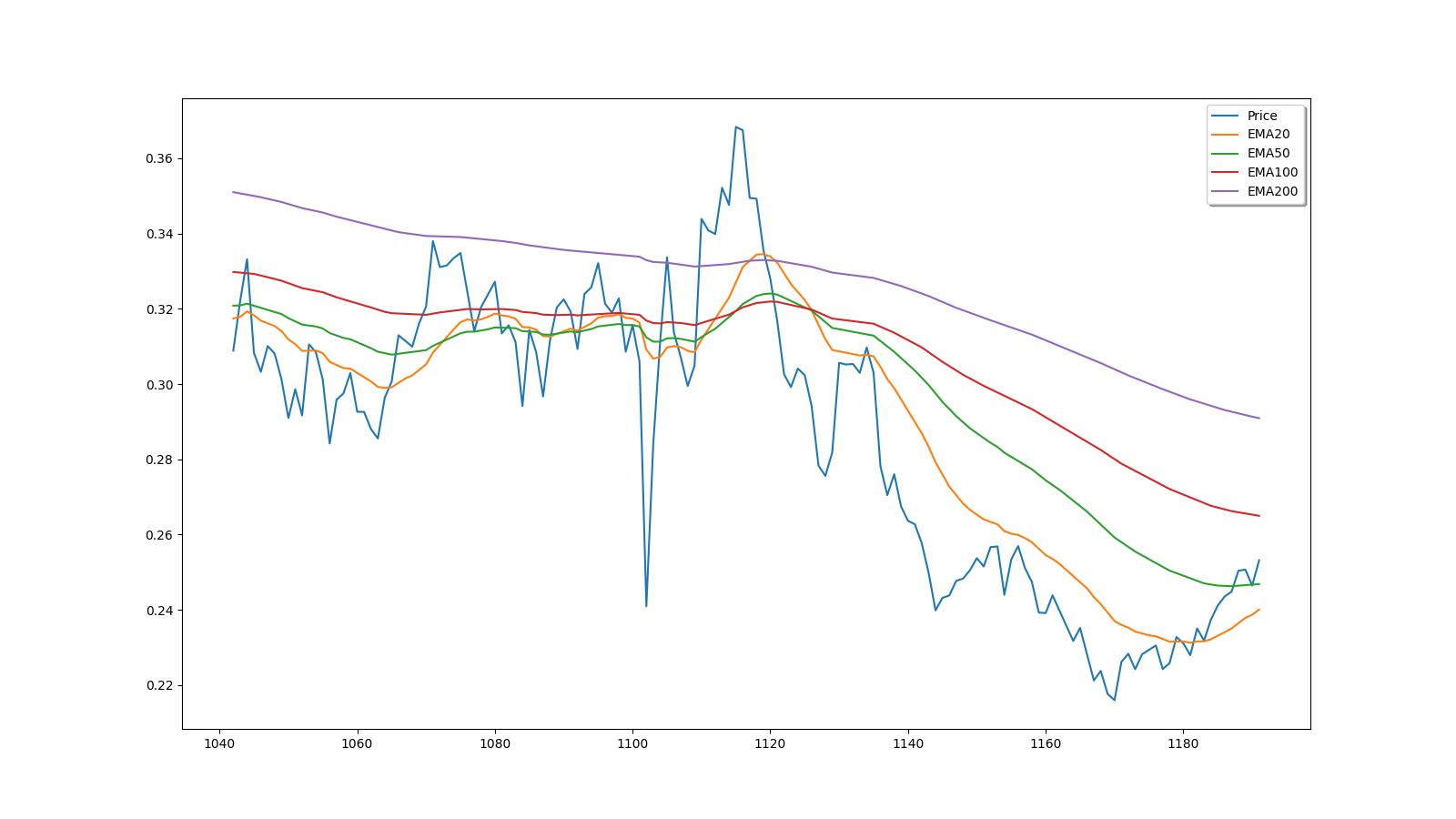 Pundi X (New) Exponential Moving Averages