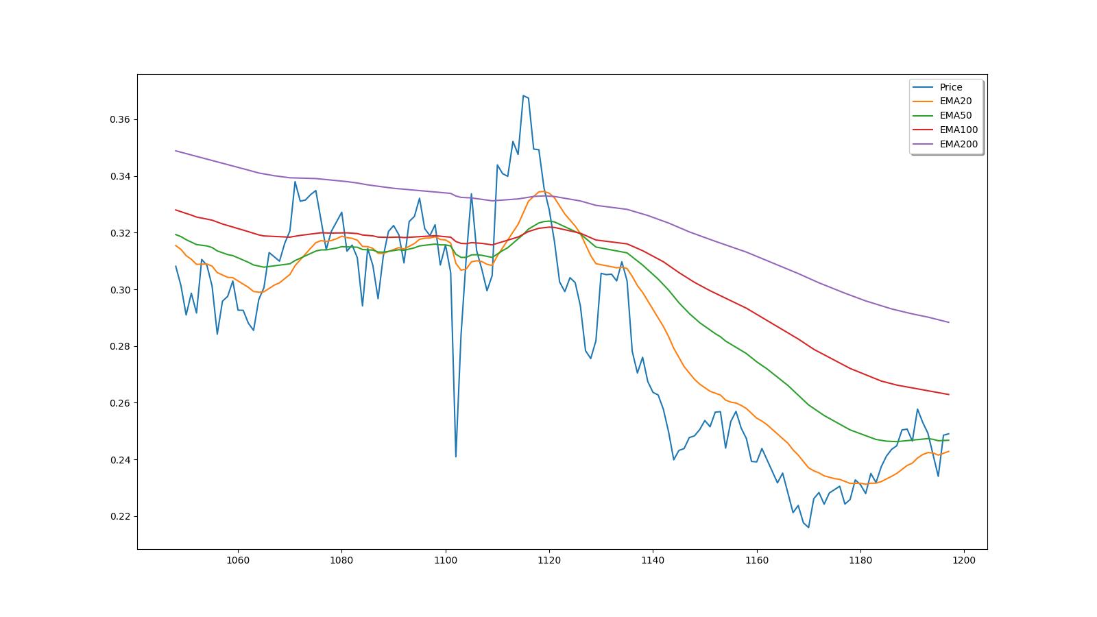 Pundi X (New) Exponential Moving Averages