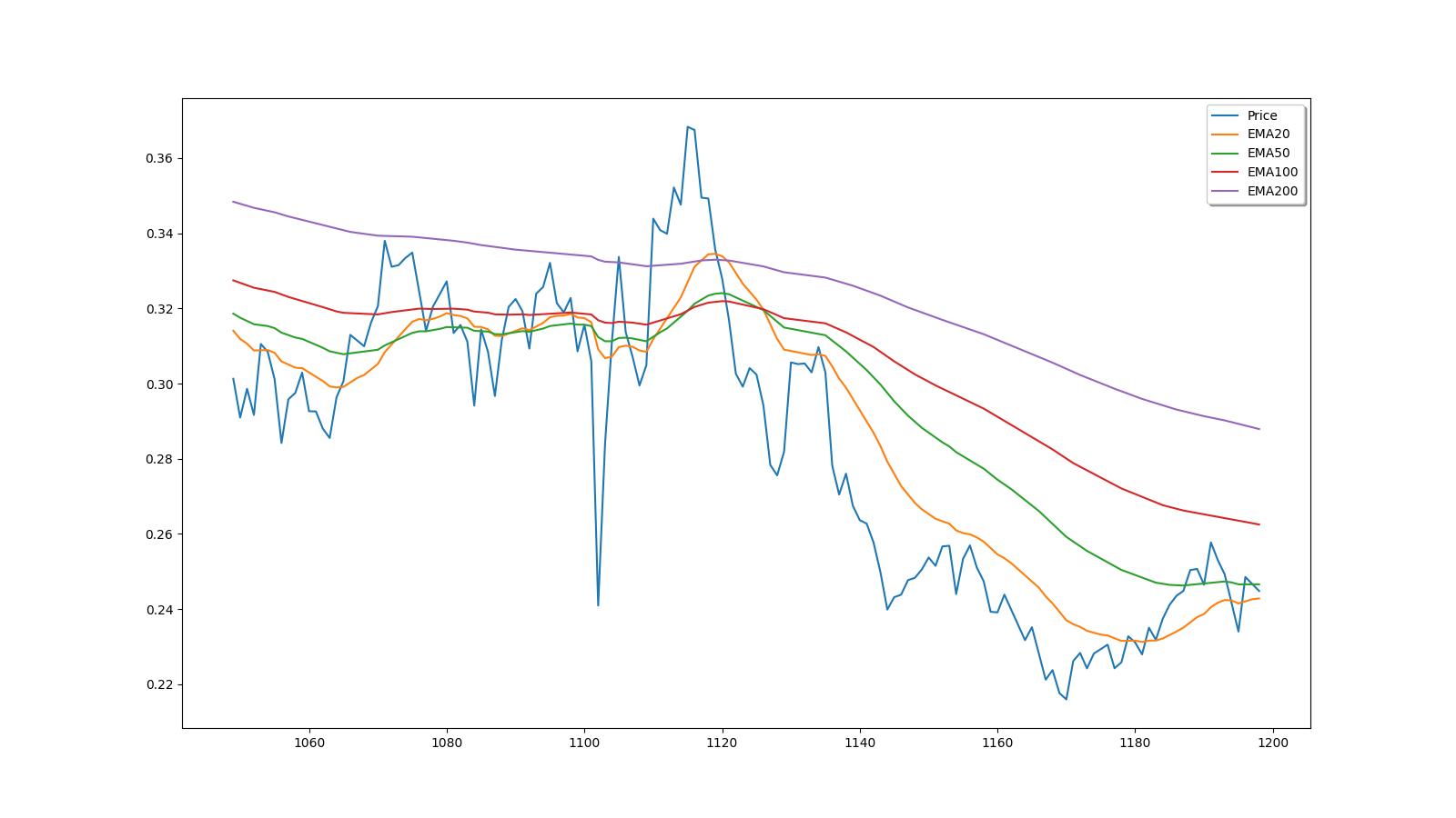 Pundi X (New) Exponential Moving Averages