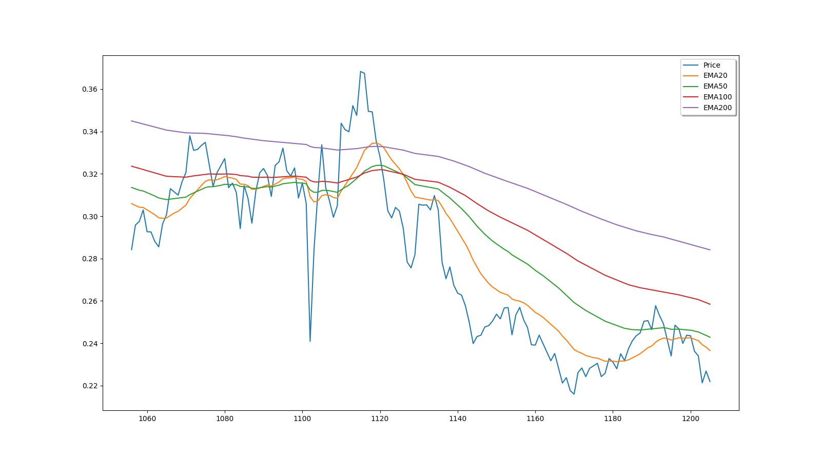 Pundi X (New) Exponential Moving Averages
