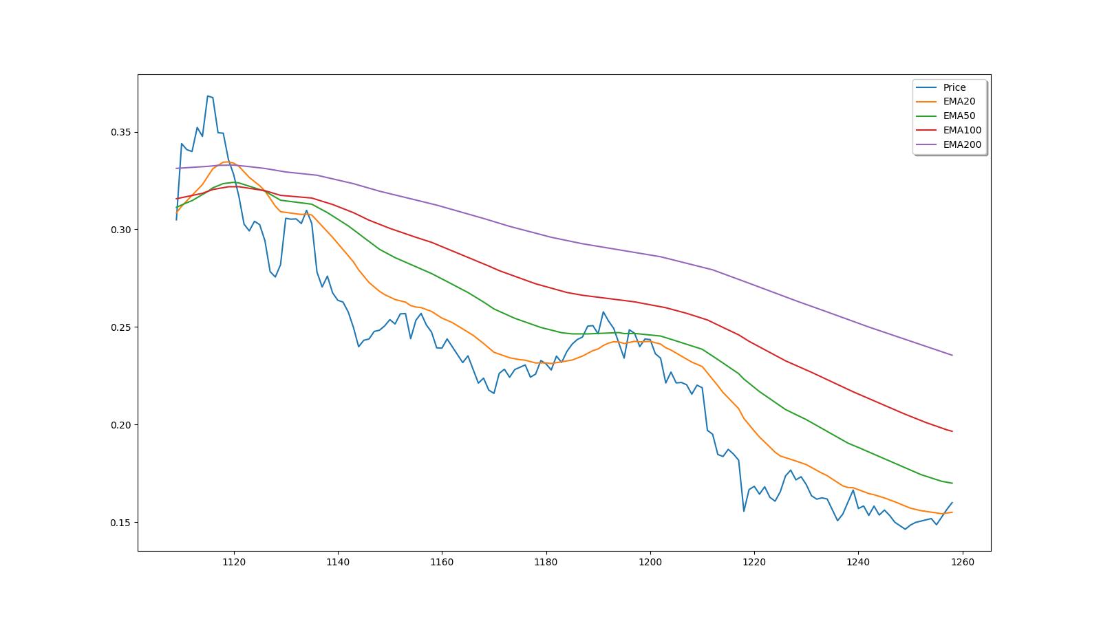 Pundi X (New) Exponential Moving Averages