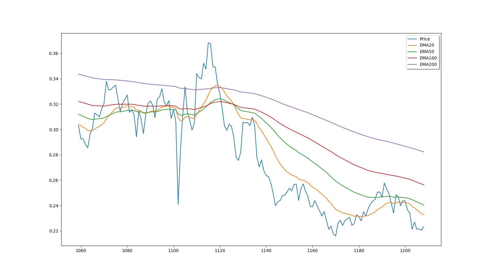 Pundi X (New) Exponential Moving Averages