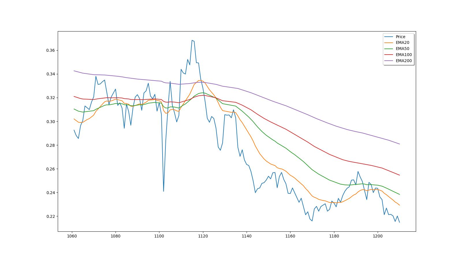 Pundi X (New) Exponential Moving Averages