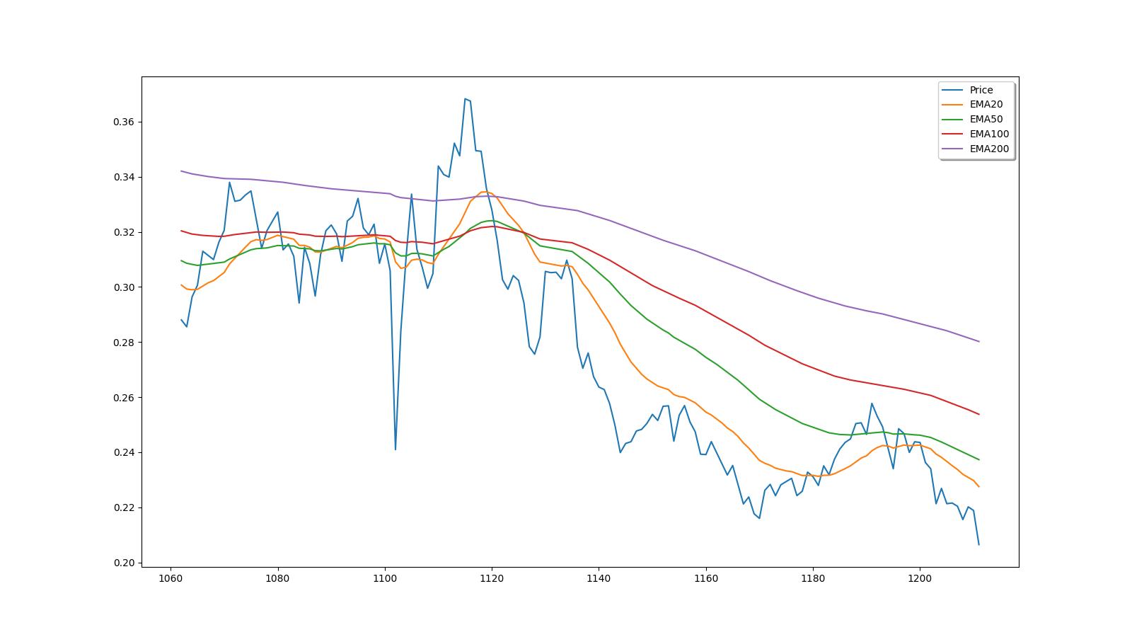 Pundi X (New) Exponential Moving Averages