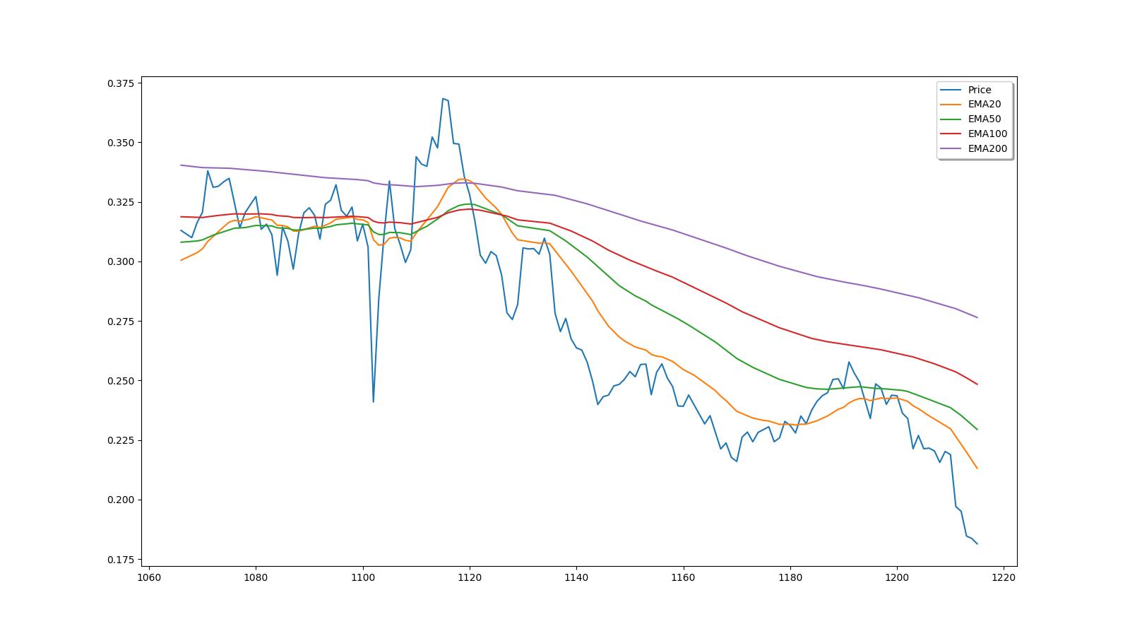 Pundi X (New) Exponential Moving Averages