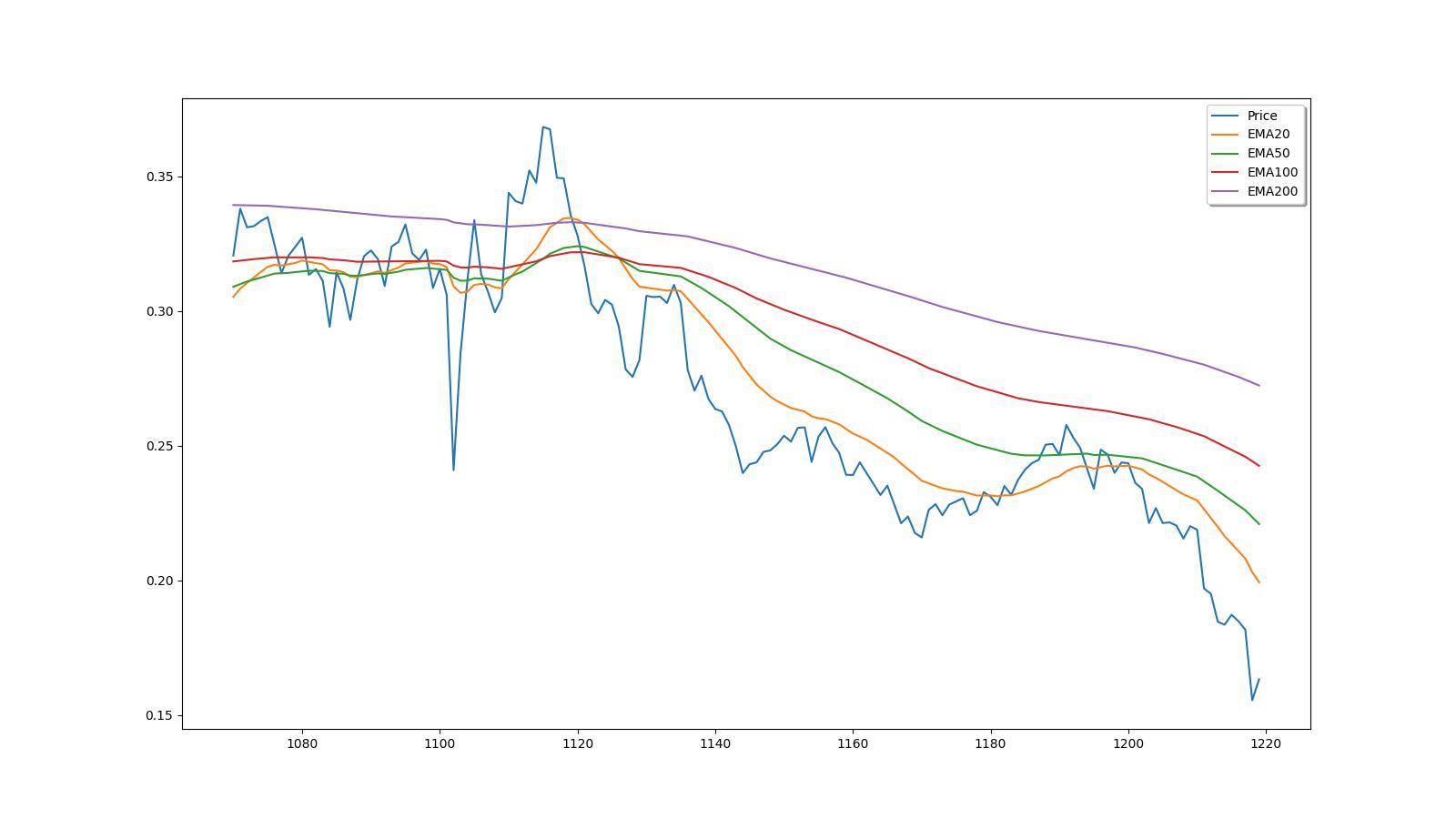 Pundi X (New) Exponential Moving Averages