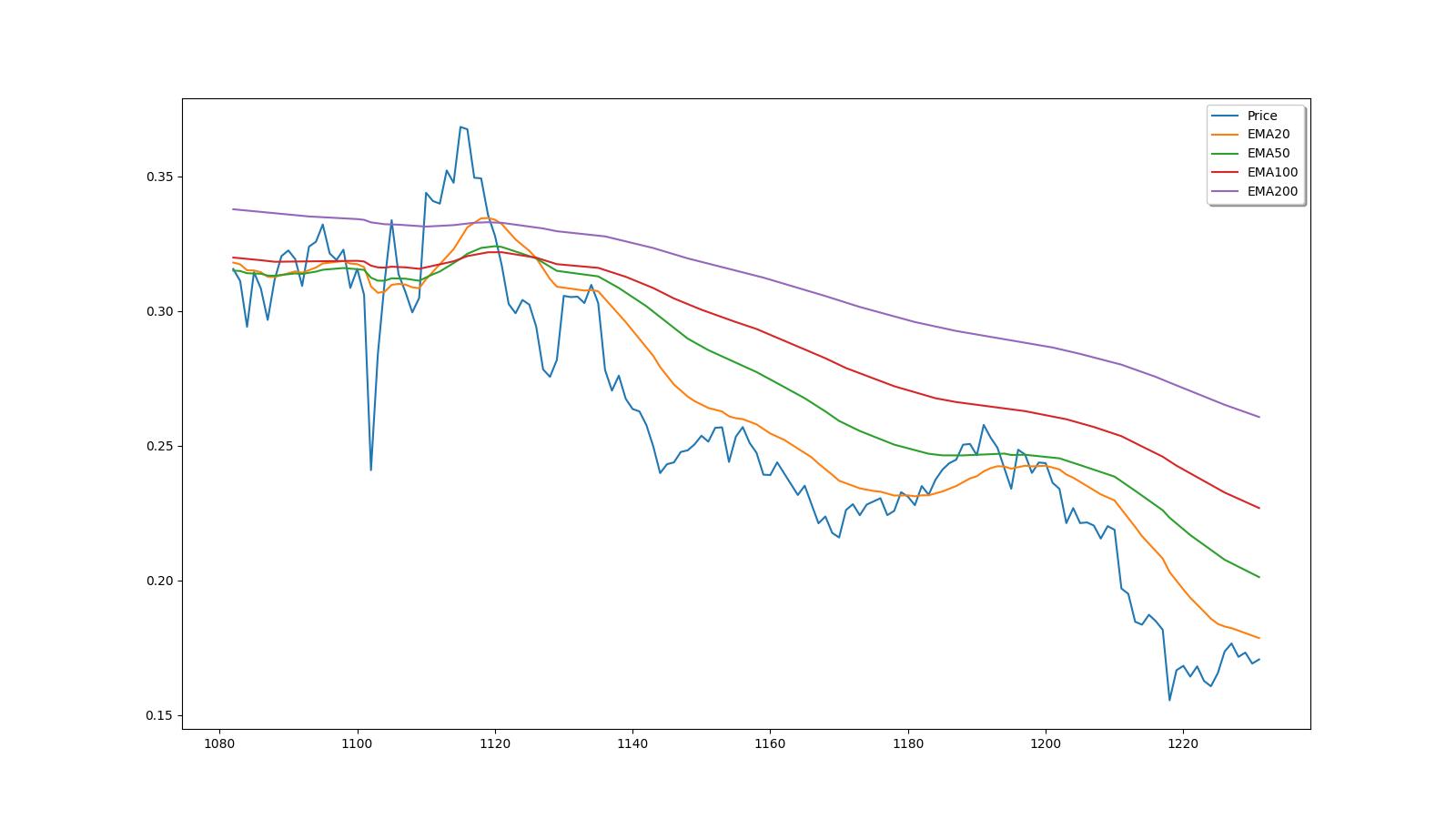 Pundi X (New) Exponential Moving Averages