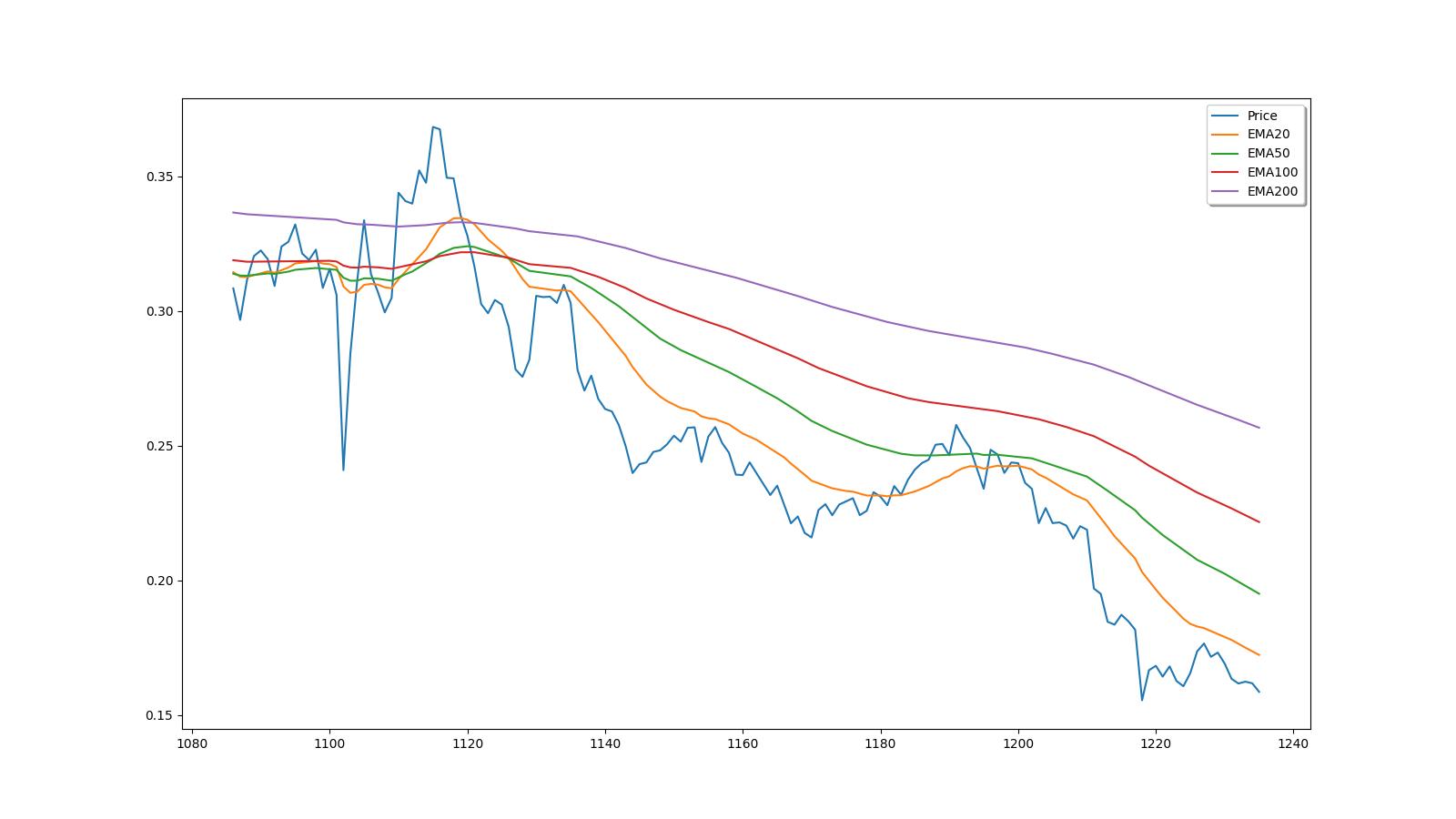 Pundi X (New) Exponential Moving Averages