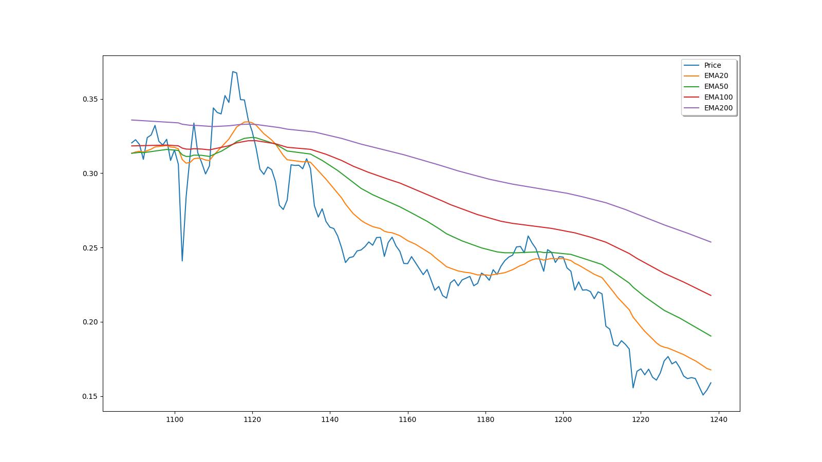 Pundi X (New) Exponential Moving Averages
