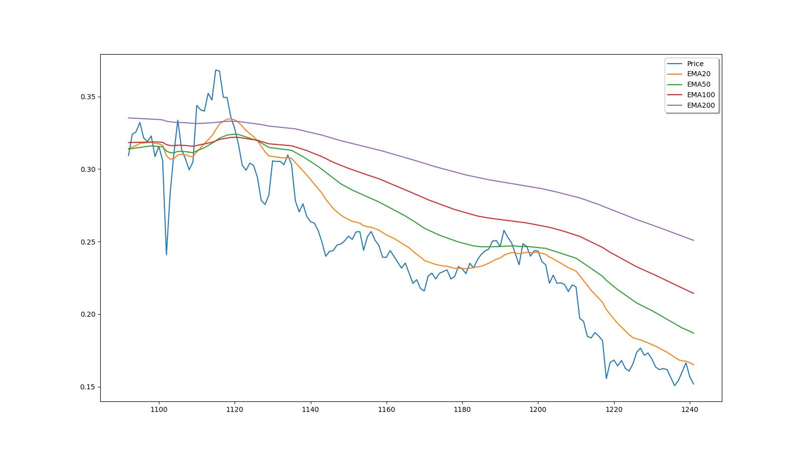 Pundi X (New) Exponential Moving Averages