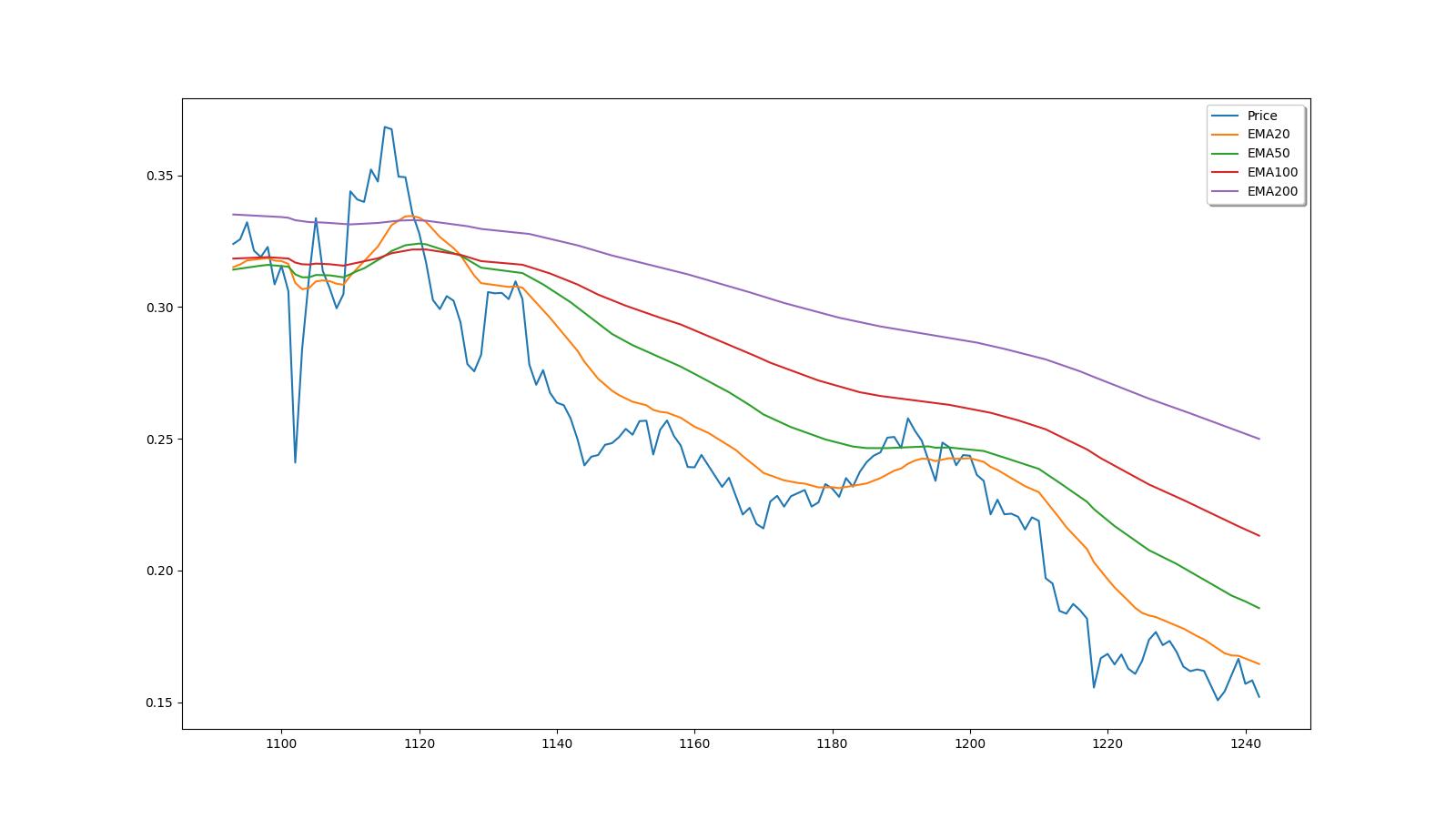 Pundi X (New) Exponential Moving Averages