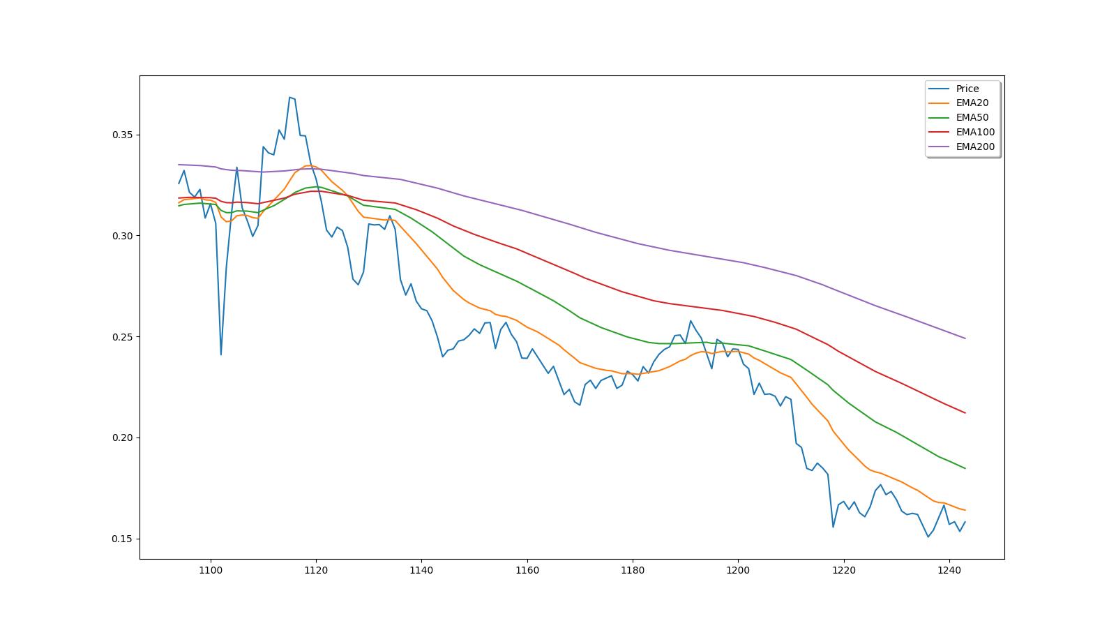 Pundi X (New) Exponential Moving Averages