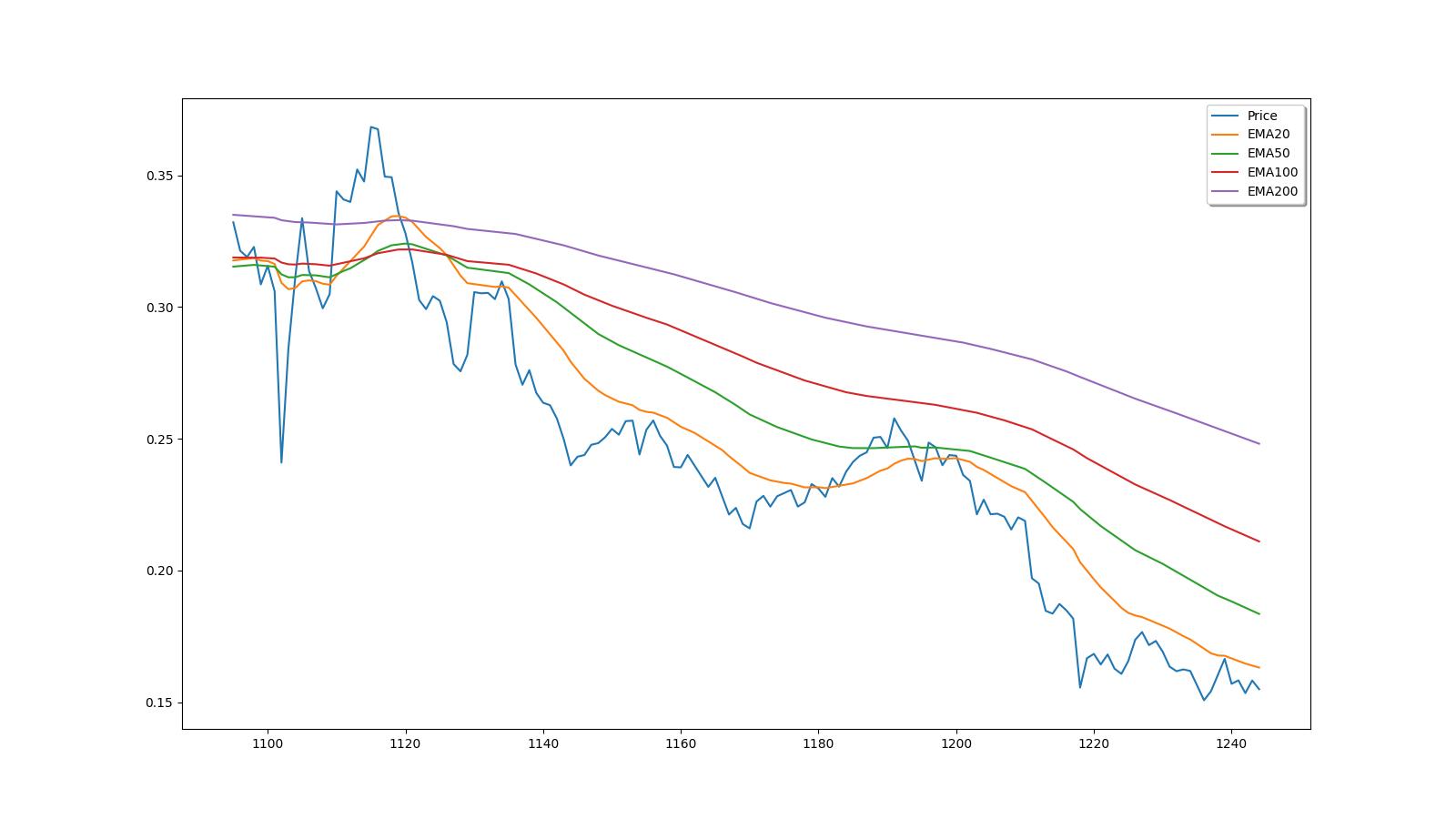 Pundi X (New) Exponential Moving Averages