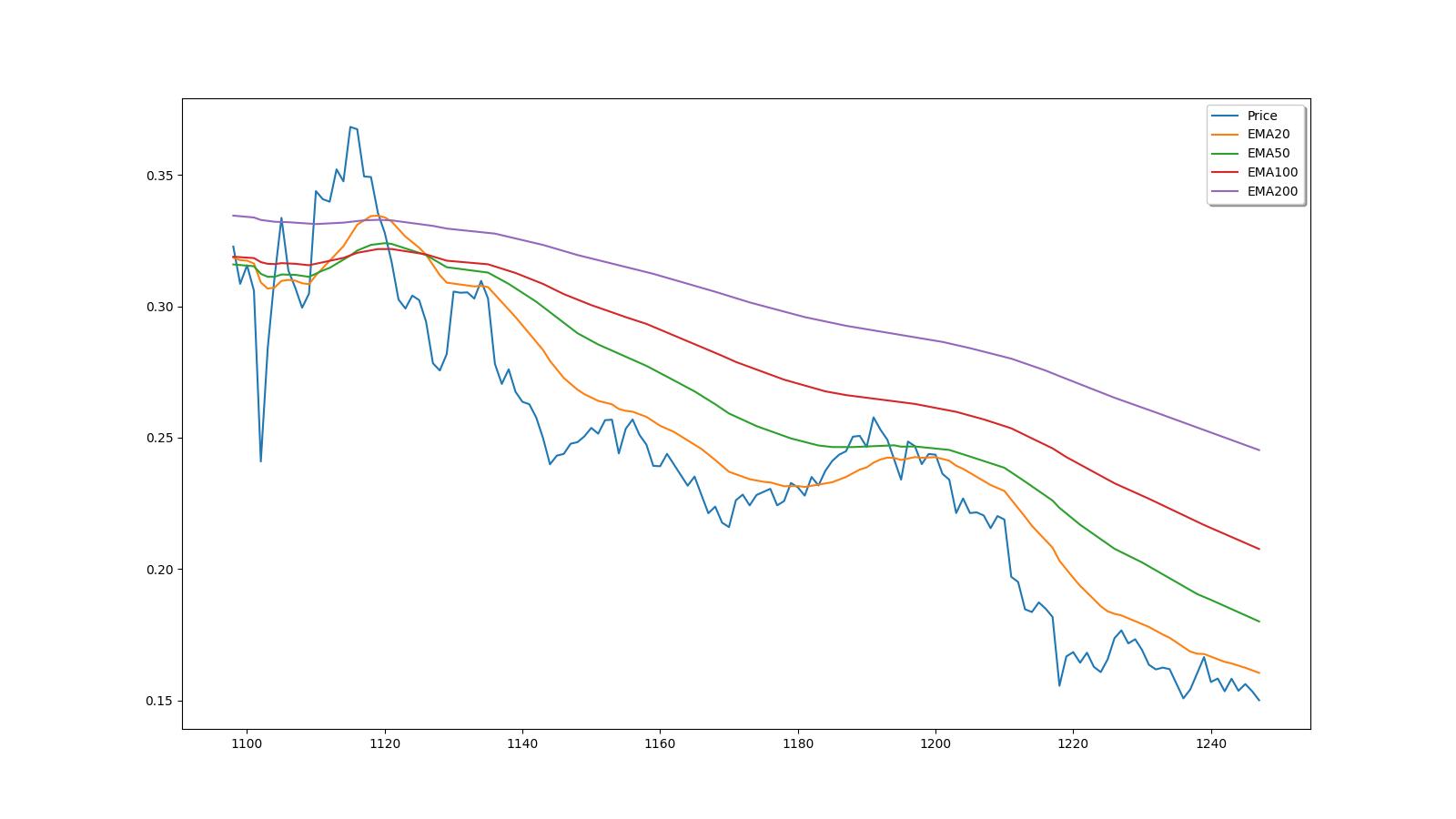Pundi X (New) Exponential Moving Averages