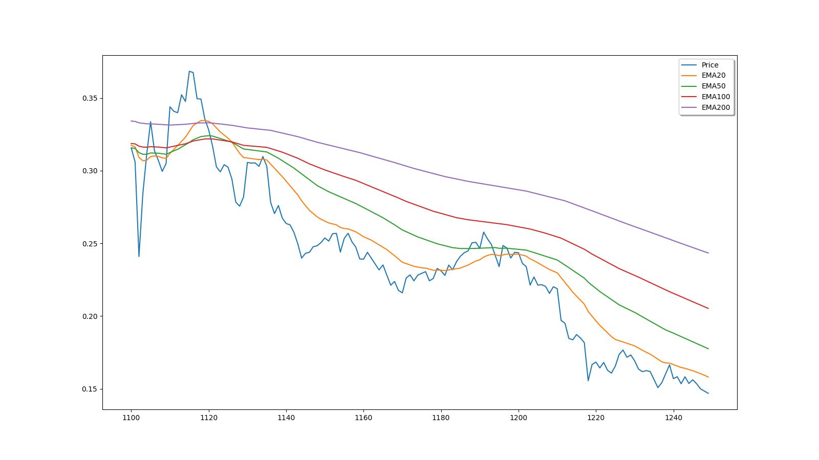 Pundi X (New) Exponential Moving Averages