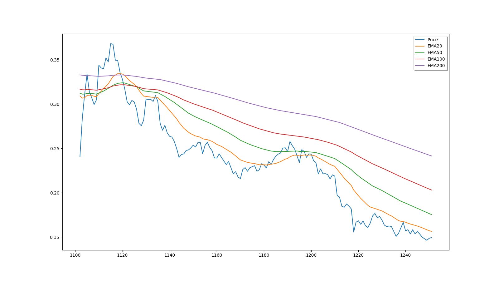 Pundi X (New) Exponential Moving Averages